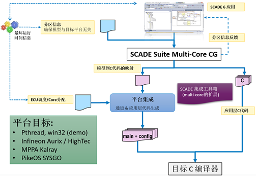 嵌入式系统，细数Ansys SCADE的前世今生 - 知乎