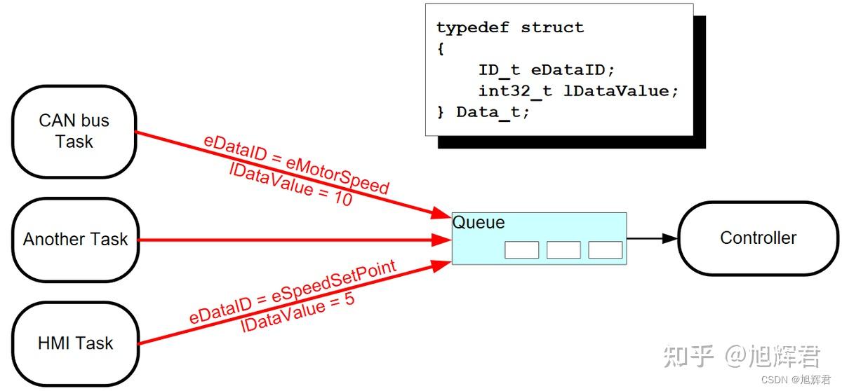 FreeRTOS大家都是怎么学的呀？ - 知乎