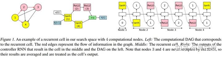 Efficient Neural Architecture Search via Parameter Sharing - 知乎