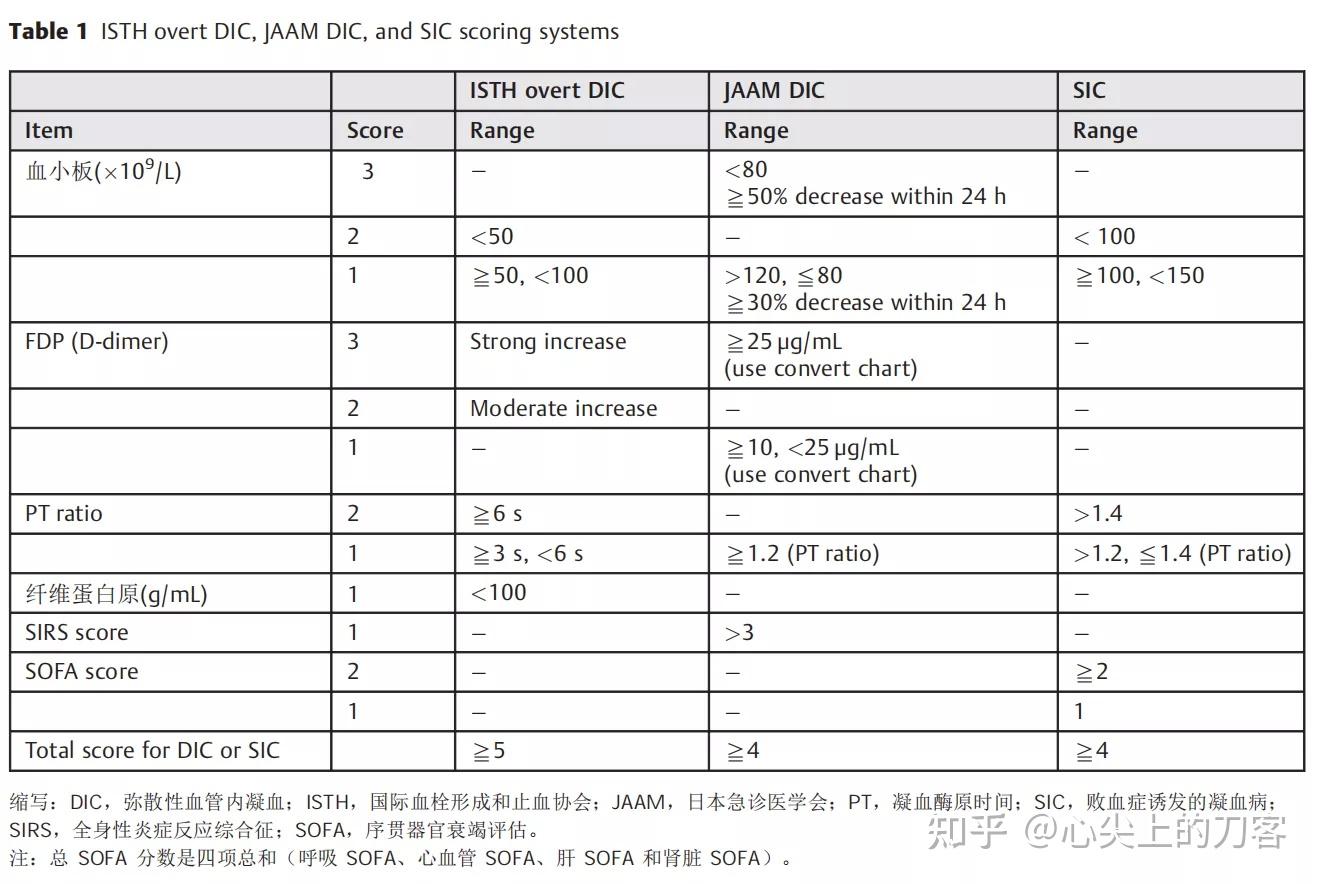 弥散性血管内凝血（DIC）：过去、现在和未来的考虑 - 知乎
