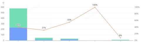 Vue2+Echarts封装组件：专注逻辑，图表生成自动化 - 知乎
