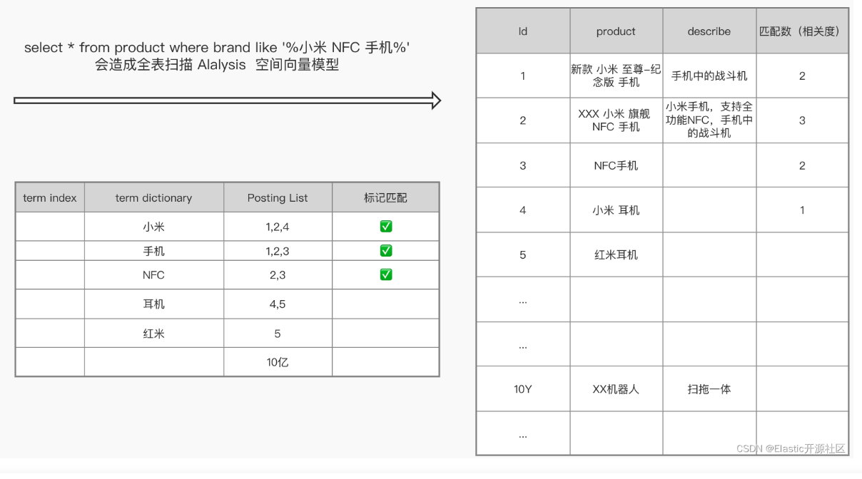 ES的索引结构与算法解析 - 知乎