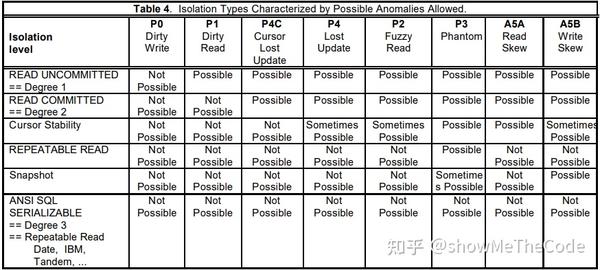 论文学习 《A Critique of ANSI SQL Isolation Levels》 - 知乎
