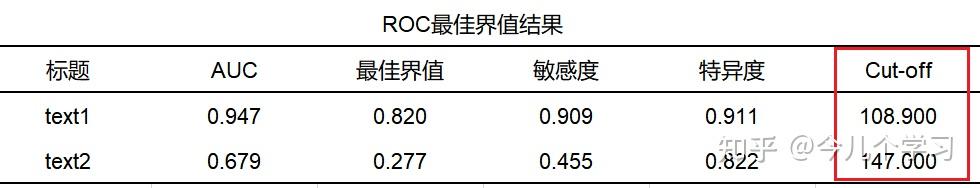 我想请教一下ROC曲线cut-off值如何确定？谢谢！！！? - 知乎