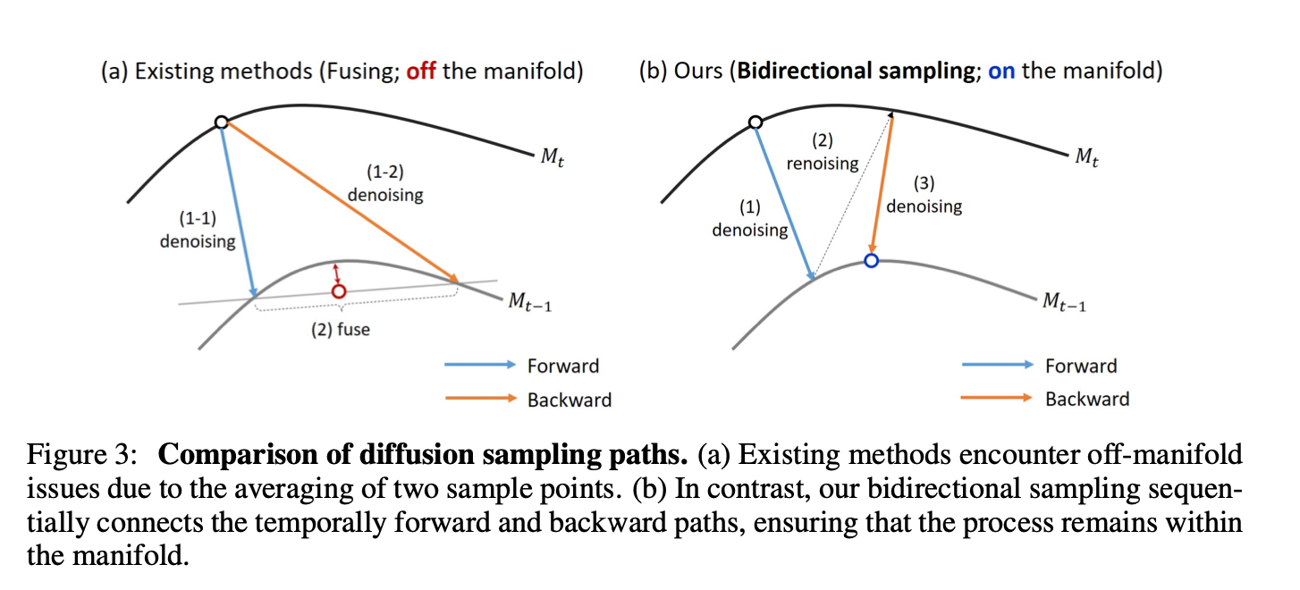 ICLR25 高分投稿 ViBiDSampler，不训模型的 SoTA Diffusion 插帧方案 - 知乎
