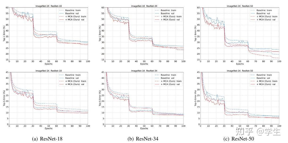 MCA: Multidimensional collaborative attention in deep convolutional neural networks for image - 知乎