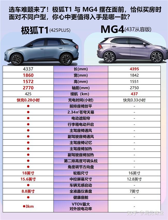 极狐T1 6.28万起售 续航表现比MG4更出色 - 知乎