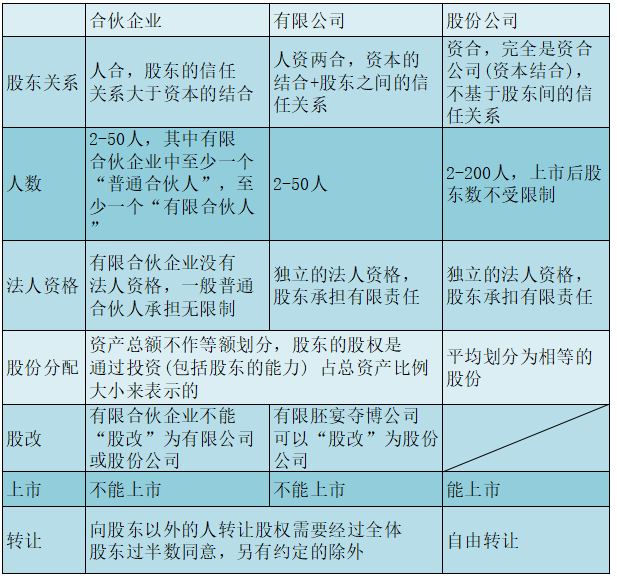 企业、公司、个体户、分公司、子公司、有限公司有什么区别？该怎么选？ 知乎