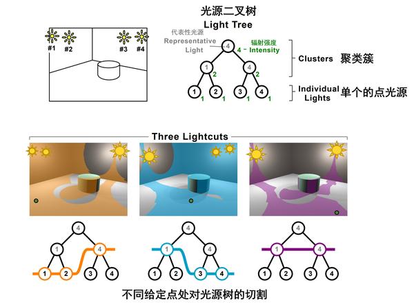 多光绘制（Many-Lights Rendering）：VPL（Instant Radiosity）、Lightcuts、Light ...