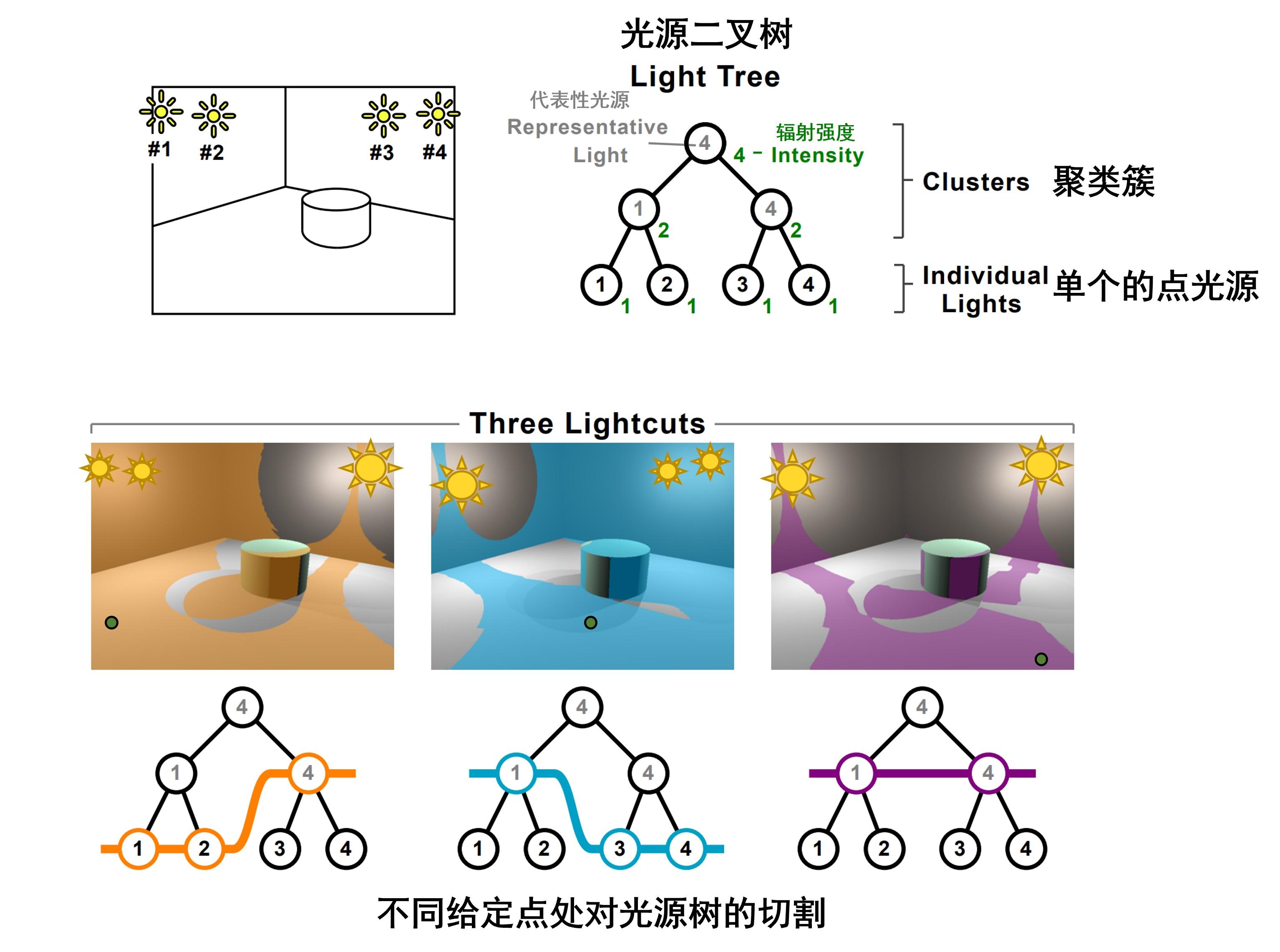 多光绘制（Many-Lights Rendering）：VPL（Instant Radiosity）、Lightcuts、Light ...