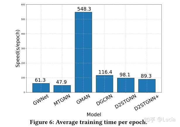 D2stgnn Decoupled Dynamic Spatial Temporal Graph Neural Network For Traffic Forecasting （vldb
