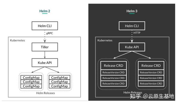 灵雀云开源Helm v3 Controller组件 Captain，完善云原生应用管理功能 - 知乎