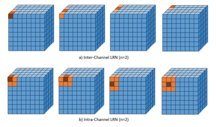 【局部响应归一化】Local Response Normalization - 知乎