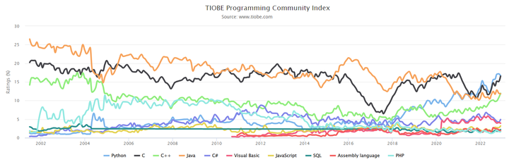 TIOBE 12 月榜单：C++ 首超 Java，Python/C/C++ 角逐年度语言 - 知乎