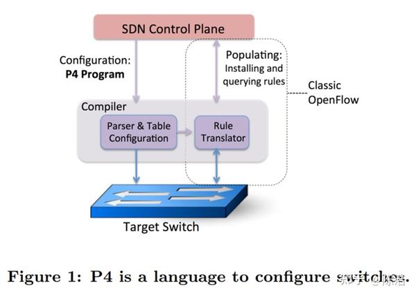 在IPU/DPU/SmartNIC中P4能成为主流吗？ - 知乎