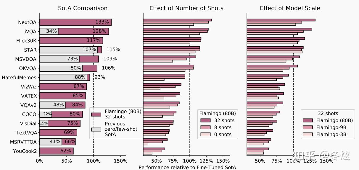 Flamingo: a Visual Language Model for Few-Shot Learning - 知乎