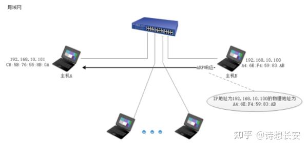【网工技术详解】ARP协议详解 - 知乎