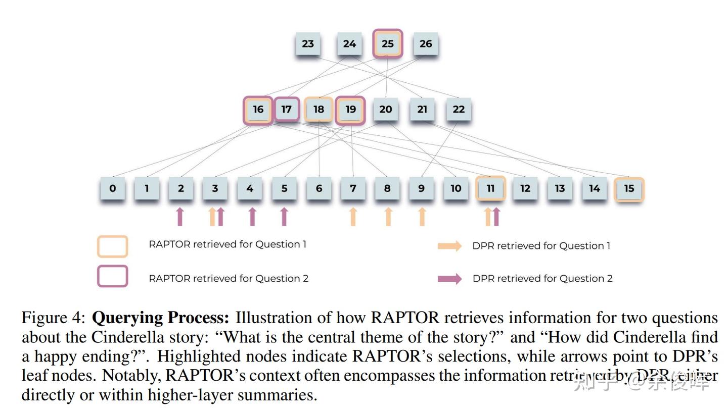 【RAG】RAG性能提升之路-RAPTOR：一种构建递归文档树的增强检索方法 - 知乎