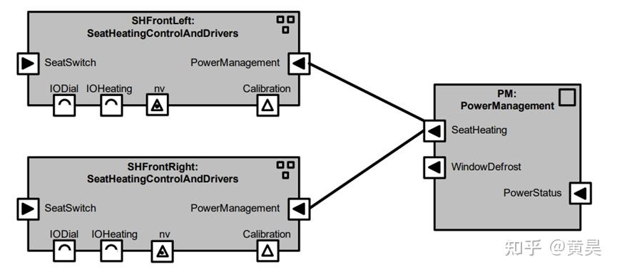 AutoSar 架构与概念 - 知乎