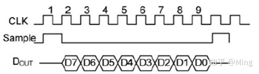 10bit 100MS/s SAR ADC 学习笔记4——SAR LOGIC - 知乎