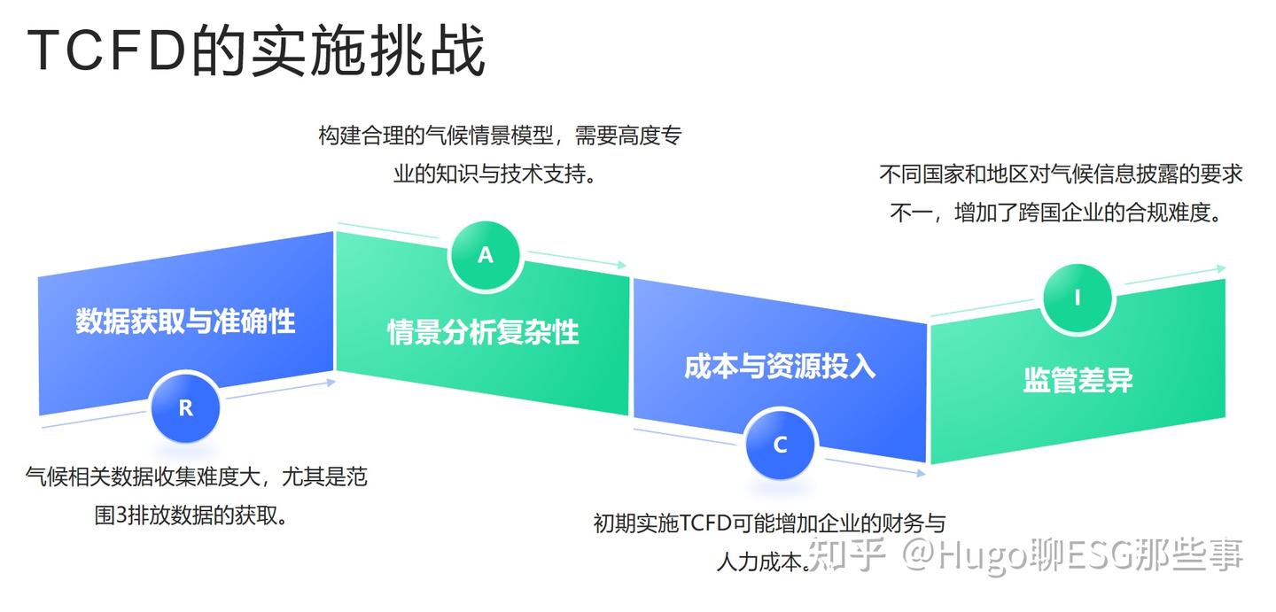 解读国际ESG信息披露框架之三TCFD标准 - 知乎