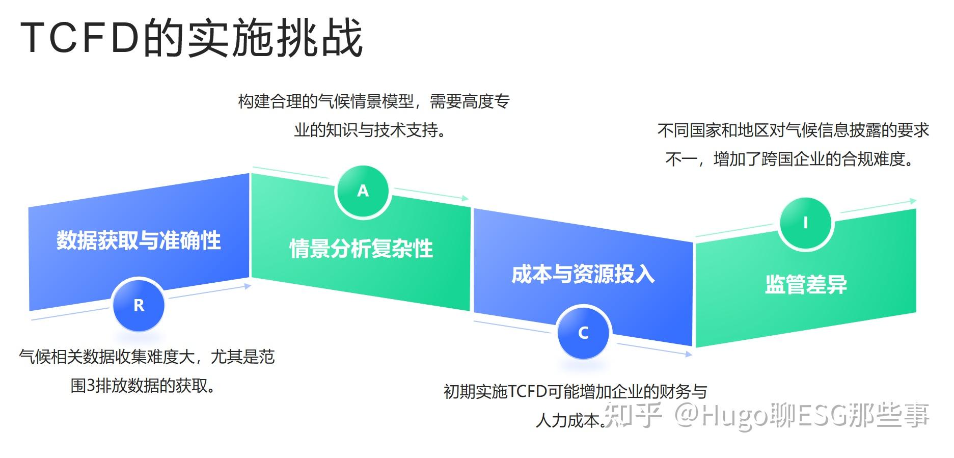 解读国际ESG信息披露框架之三TCFD标准 - 知乎