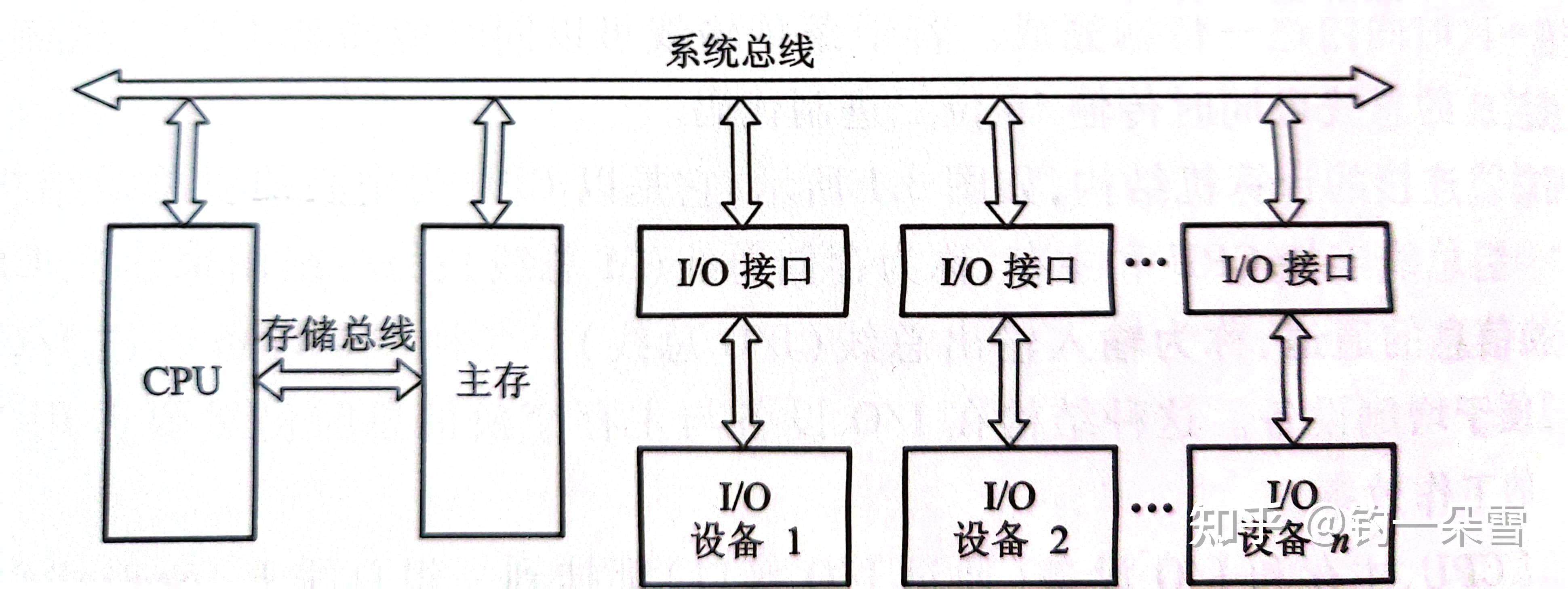 计算机组成原理 系统总线 知乎