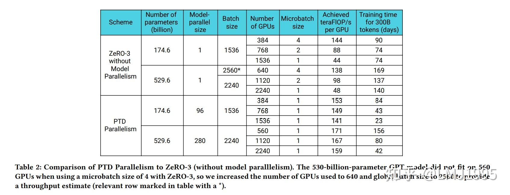 [论文笔记]Efficient Large-Scale Language Model Training on GPU Clusters Using Megatron-LM - 知乎