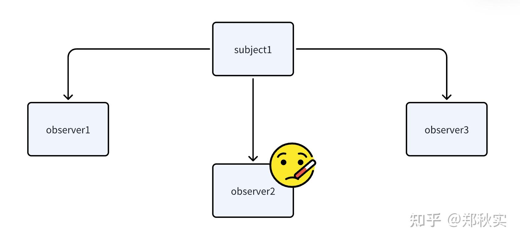 Effective Modern C++ - item20 std::weak_ptr - 知乎