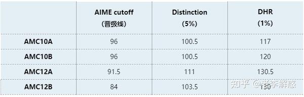 AMC10/12数学竞赛A/B卷怎么选？ - 知乎