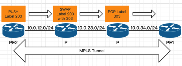 MPLS L3 VPN - 知乎