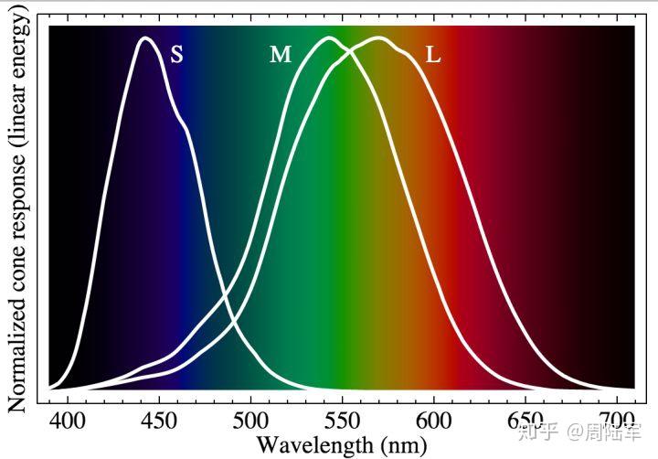 色彩空间HSL/HSV/HSB理论，RGB与YUV如何转换 - 知乎