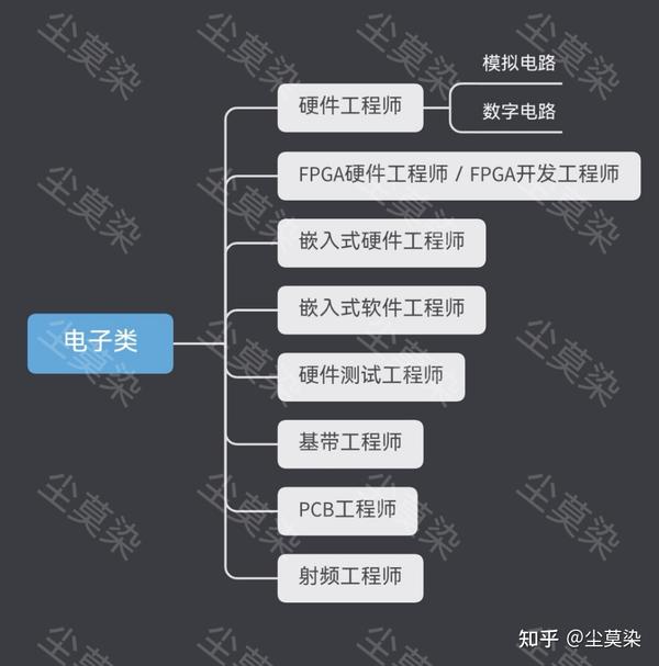 电子信息工程类就业方向 - 知乎