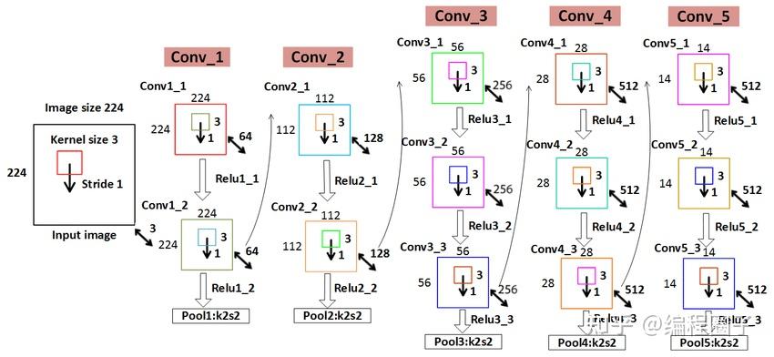 深度学习12. CNN经典网络 VGG16 - 知乎