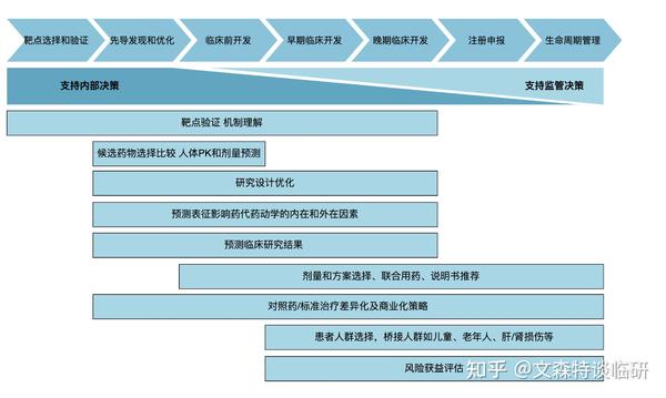 MIDD | 什么是模型引导的药物研发 - 知乎