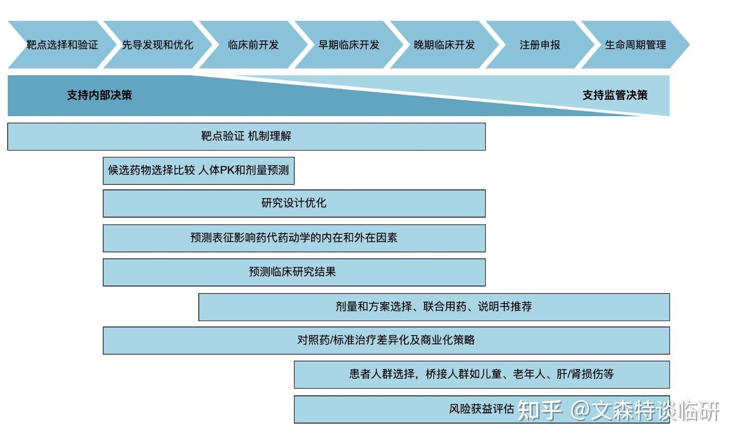 MIDD | 什么是模型引导的药物研发 - 知乎