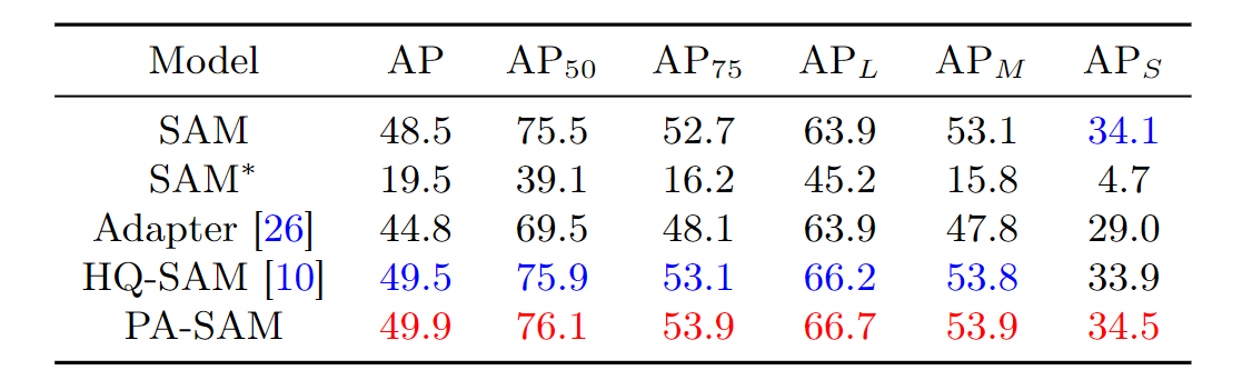 PA-SAM: Prompt Adapter SAM for High-Quality Image Segmentation - 知乎