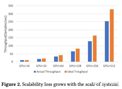 【分布式训练技术分享十三】聊聊阿里训练工作 Boosting Large-scale Parallel Training Efficiency ...