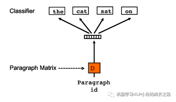 Doc2Vec原理与gensim doc2ves使用详解 - 知乎
