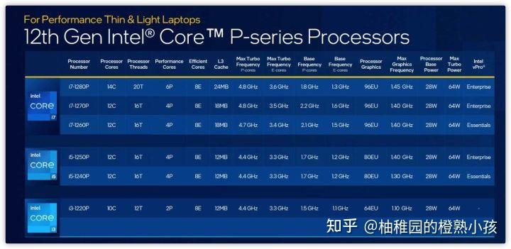 2022年起飞的intel低压CPU - 知乎