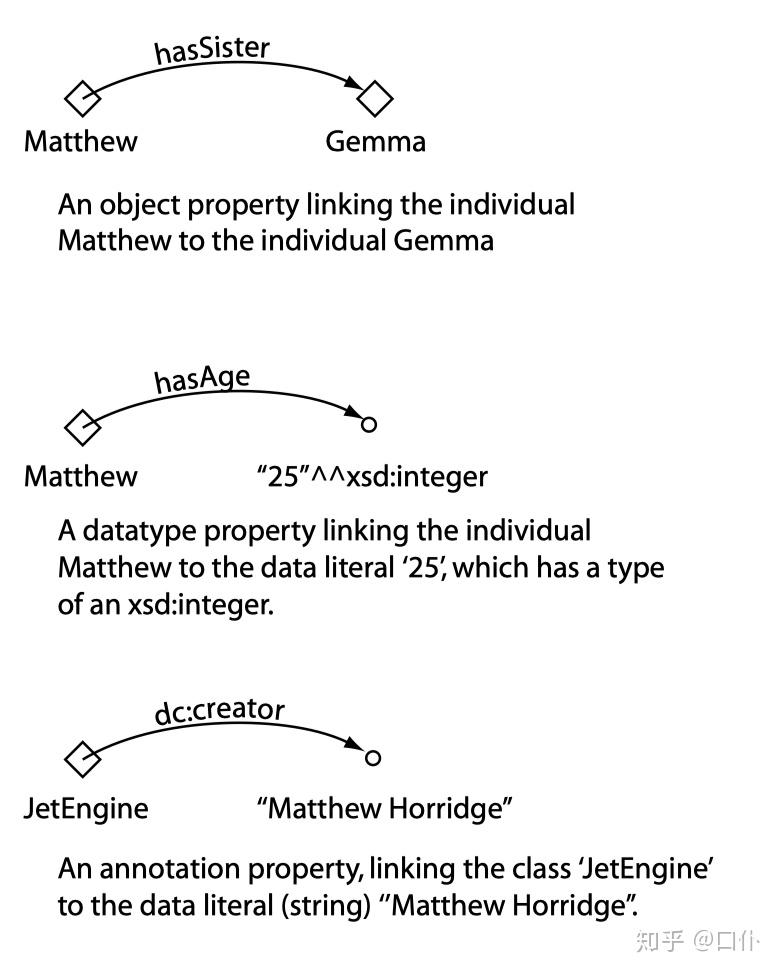 本体入门（二）：OWL 本体构建指南 - 知乎