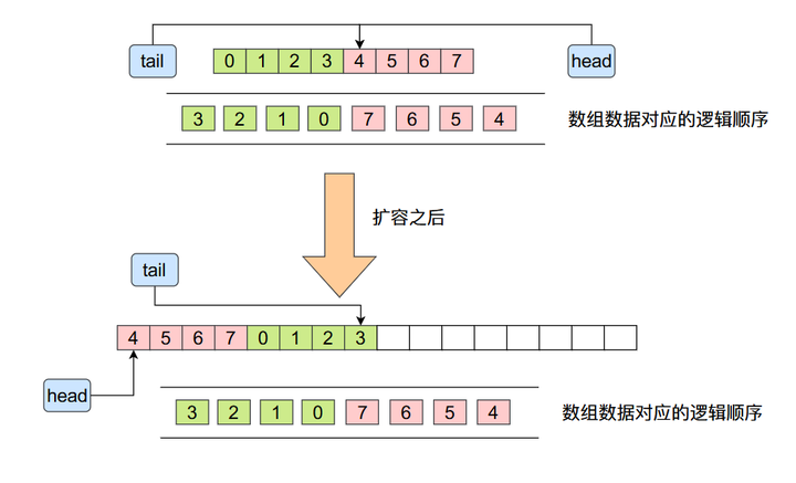 17张图带你深度剖析 ArrayDeque（JDK双端队列）源码 - 知乎