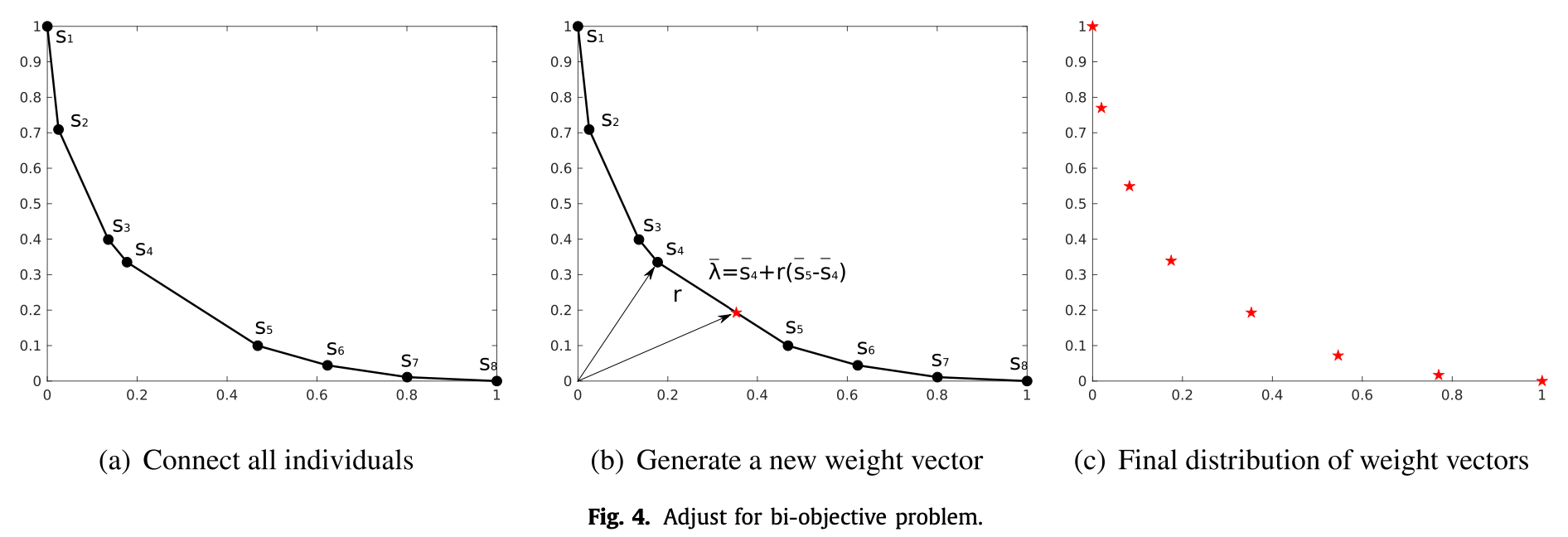 论文阅读： MOEA/D with a self-adaptive weight vector adjustment strategy ...