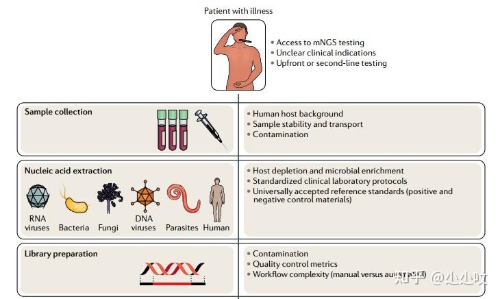 顶刊综述 | mNGS的临床应用与挑战 - 知乎