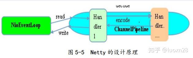 彻底搞懂 netty 线程模型 - 知乎