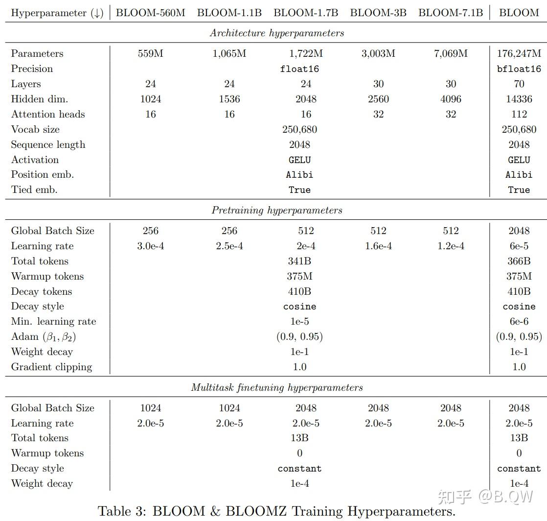 【自然语言处理】【大模型】BLOOM：一个176B参数且可开放获取的多语言模型 - 知乎