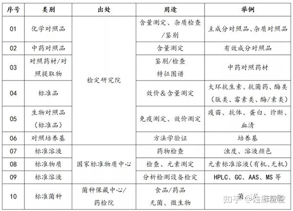 教你如何进行自制对照品标定＆如何通过官方检查 - 知乎