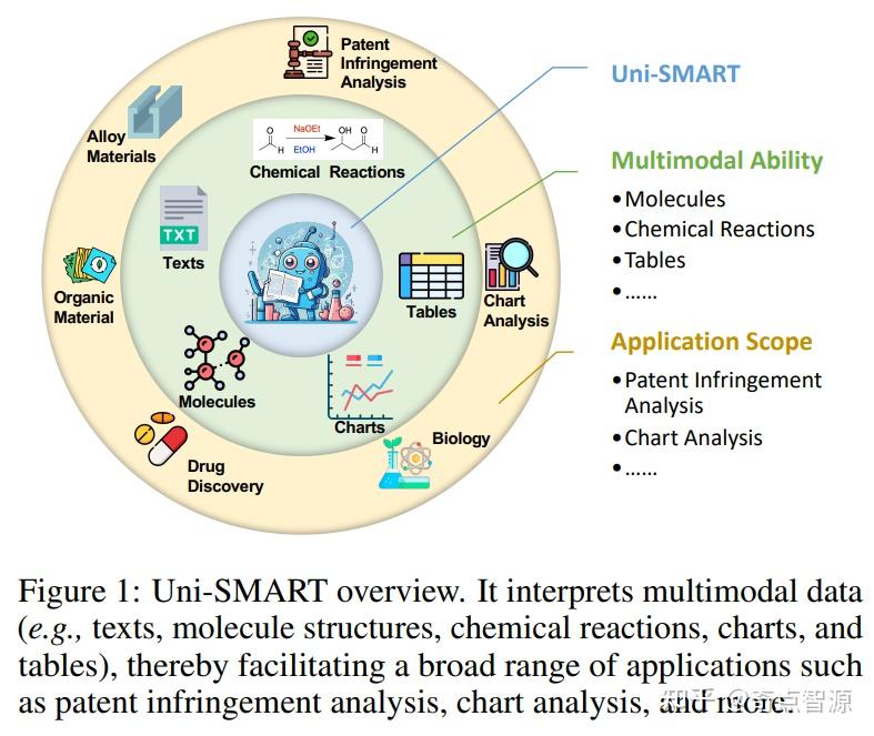 Uni-SMART | 多模态数据融合引领科研文献分析变革 - 知乎