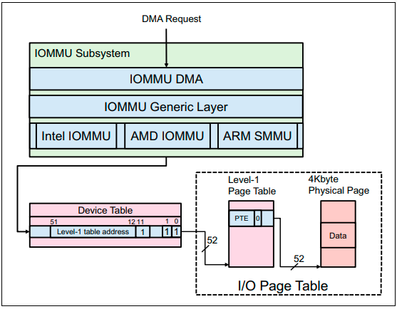 IOMMU是什么，IOMMU的由来及其底层原理 - 知乎