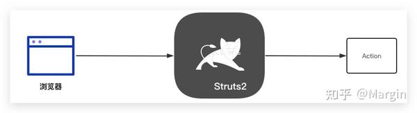 Struts2-001漏洞分析（CVE-2007-4556） - 知乎